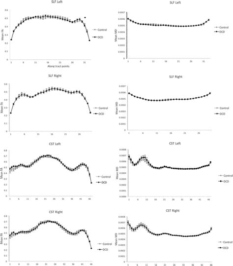 Along Tract Values For Dti Modelled Slf And Cst Tracts Including Mean