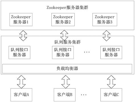 Method Device And System For Realizing High Available Distributed Queue Service Eureka Patsnap