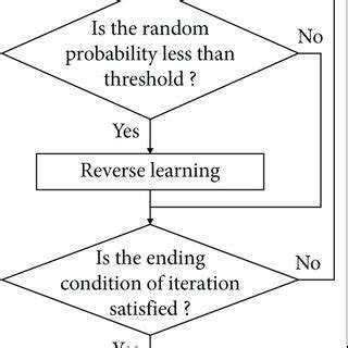 The Schematic Diagram Of The Improved Memetic Algorithm Download Scientific Diagram