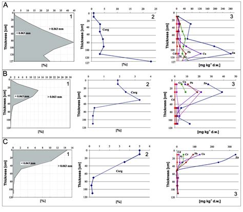 Depending Of Chemical Elements Distribution In The Sediments A