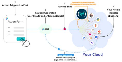 Add Codefresh As A Supported Backend For An Action Triggered From Port