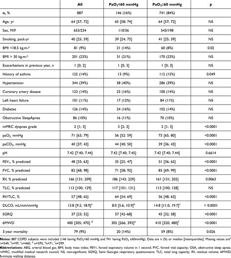 Burden And Determinants Of Severe Chronic Hypoxemia Copd