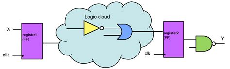 Coursessystemdesignsynthesiscontrollingsynthesis Vhdl Online