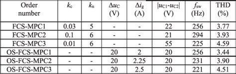 Table Iv From Optimized Switching Finite Control Set Model Predictive