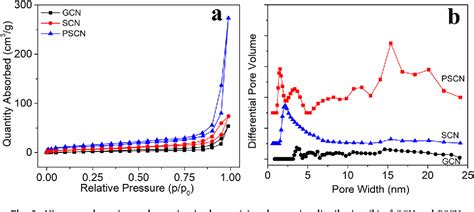 Figure 3 From Ultrasonic Assisted Synthesis Of Porous S Doped Carbon Nitride Ribbons For