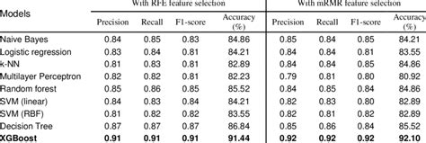 All Feature Subsets Except Mfcc Using Rfe And Mrmr Download