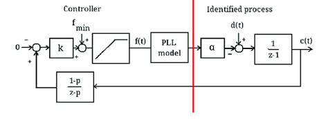 Block Diagram Of The Proposed Noc Frequency Control Scheme Download