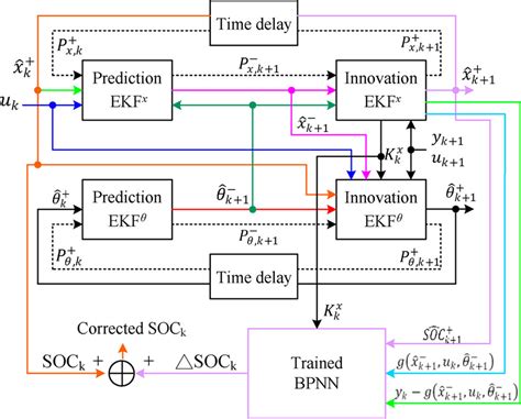 schematic of the proposed bpnn dekf algorithm download scientific