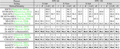 Table 1 From Graph Contrastive Learning For Skeleton Based Action Recognition Semantic Scholar