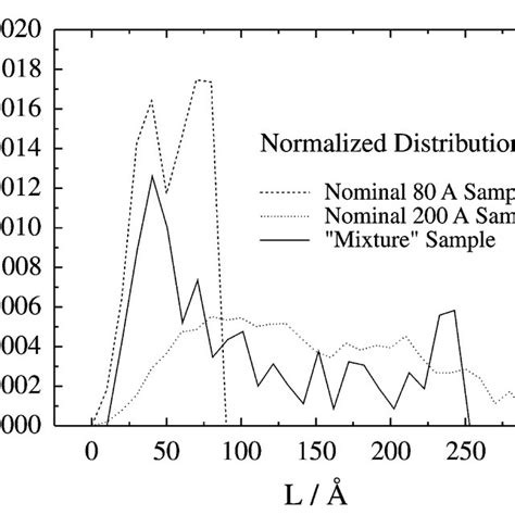 Comparison Of The Volume Weighted Distributions Determined Through The