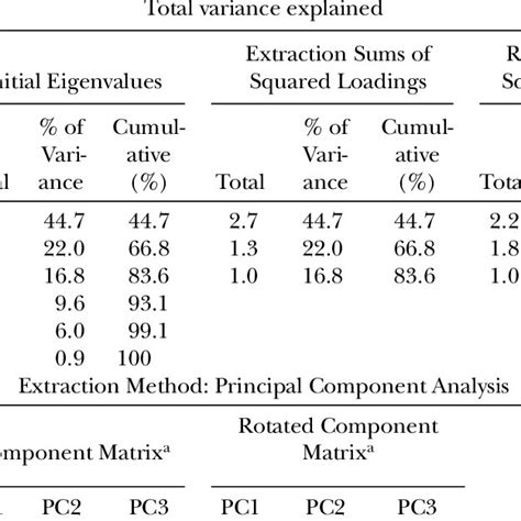 Total Variance Explained And Component Matrixes Three Principal