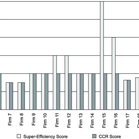 Efficiency Score Based On The Ccr Model And The Super Efficiency Model Download Scientific