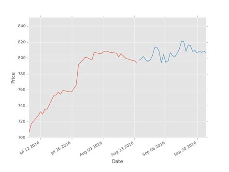 Python Discontinuity In Graphs But No Discontinuity In Data In Plotting Dataframes Using