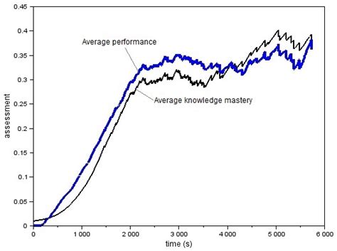 Average Performance Bold Solid Line And Knowledge Mastery Thin Line