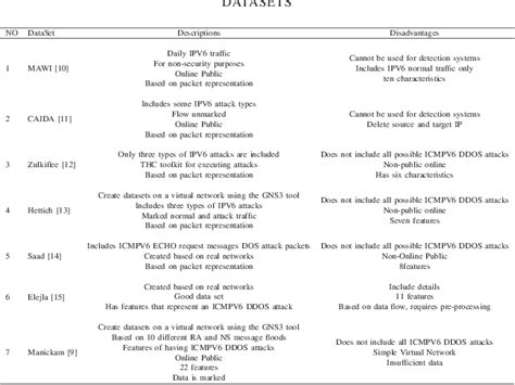 Figure 1 From Lmipv6atk A Labeled Dataset Containing Multiple Icmpv6 Ddos Attacks Semantic Scholar