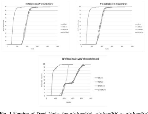 Figure 1 From Performance Evaluation Of Clustered Routing Protocols For