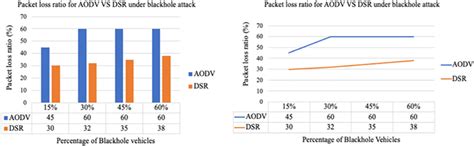 The Packet Loss Ratio For Aodv Vs Dsr Under Black Hole Attacks Download Scientific Diagram