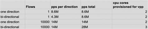Kernel Bypass Networking With FD Io And VPP APNIC Blog