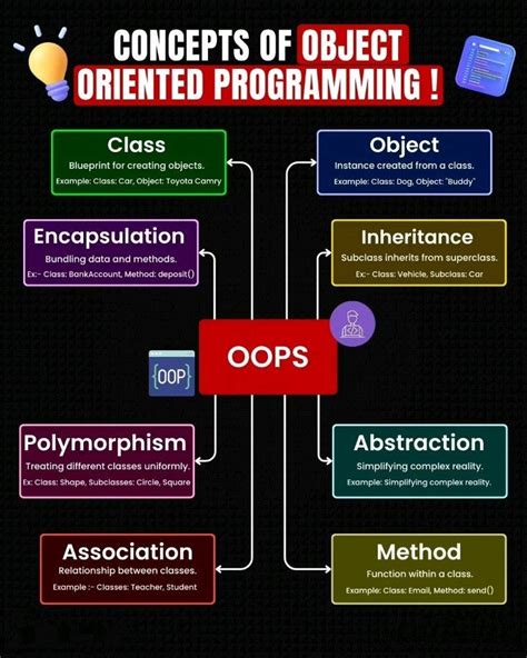 Manoj Pawar On Linkedin Object Oriented Programming