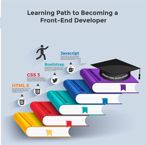 How To Become A Fullstack Web Developer In 2021 By Pavan Prashant