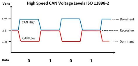 آشنایی و راه‌اندازی پروتکل Can با استفاده از Stm32 سیسوگ Sisoog
