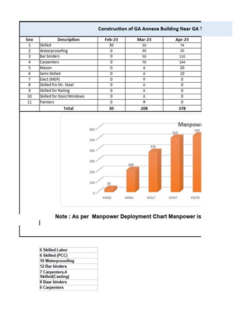 Manpower Deployment Pdf Building Technology Civil Engineering