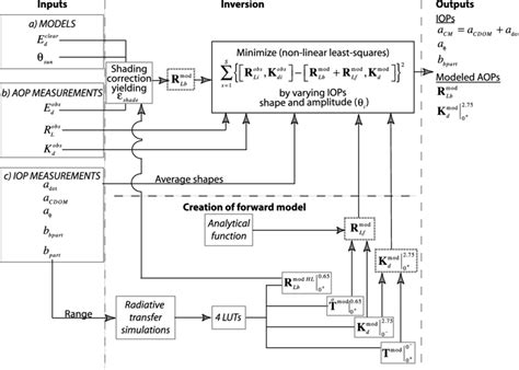 Schematic Representation Of The Inverse Model The Diagram Is Divided Download Scientific