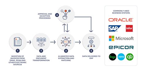 ap cloud invoice processing telic digital old