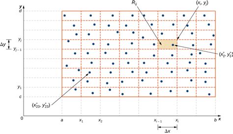 151 Double Integrals Over Rectangles Mathematics Libretexts