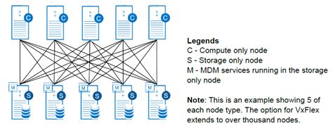 Dell Emc Powerflex And Vmware Cloud Foundation For High Performance