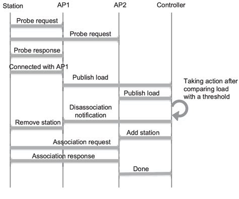 Figure 4 From Handover Based On Ap Load In Software Defined Wi Fi Systems Semantic Scholar