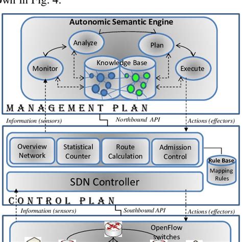 Functional Architecture For Qoe Management Download Scientific Diagram