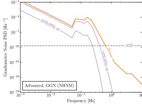 Contributions To The Gradiometer Noise Psd From Atom Shot Noise Dashed Download Scientific