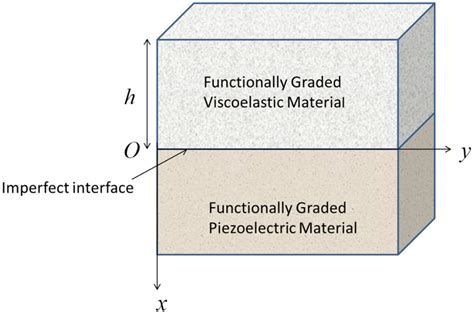 Figure 1 From Linear Spring Model To Analyse The Effect Of Interfacial Imperfection On The