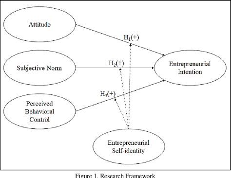 Figure 1 From An Extended Model Of Entrepreneurial Intention In Indonesia Role Of