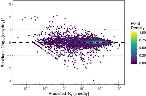 residuals versus predicted values for the best performing boosted