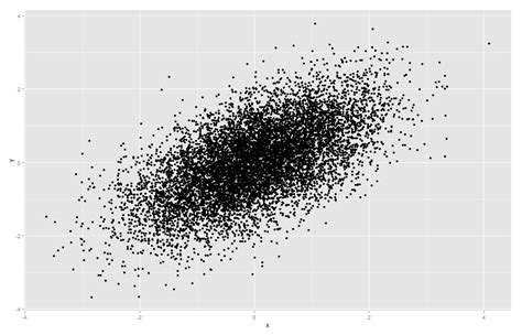 R Two Variables Normal Distribution Stack Overflow