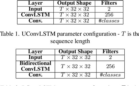 Table 1 From A Many To Many Fully Convolutional Recurrent Network For Multitemporal Crop