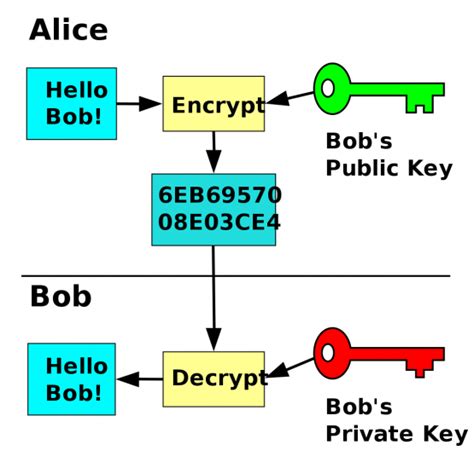Asymmetric Encryption For Dummies The Signal Chief