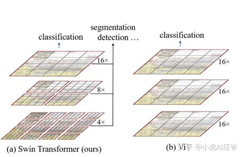 Swin Transformer：使用移位窗口的分层视觉transformer（2021） 知乎
