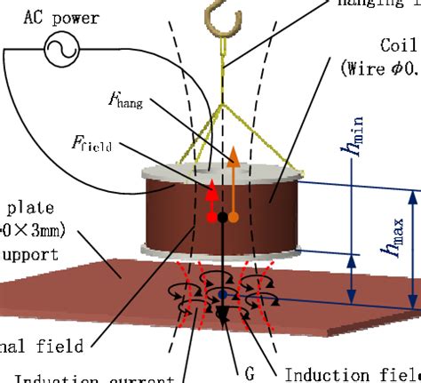 TESTED MODEL AND ITS FIELD DISTRIBUTIONS Download Scientific Diagram