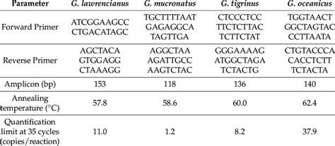 Species Specific Qpcr Assay Parameters Download Scientific Diagram