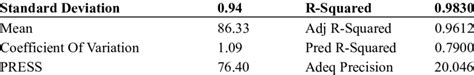 Analysis Of Rsm Model Download Table