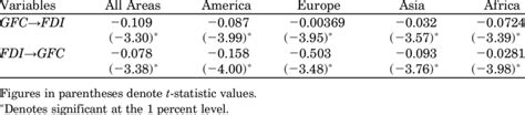 Panel Multivariate Causality Tests Download Table