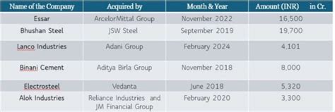 Rajan Sarkar On Linkedin In A Remarkable Turnaround In The Last 10