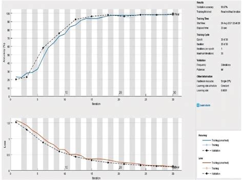 overall training validation of dataset download scientific diagram