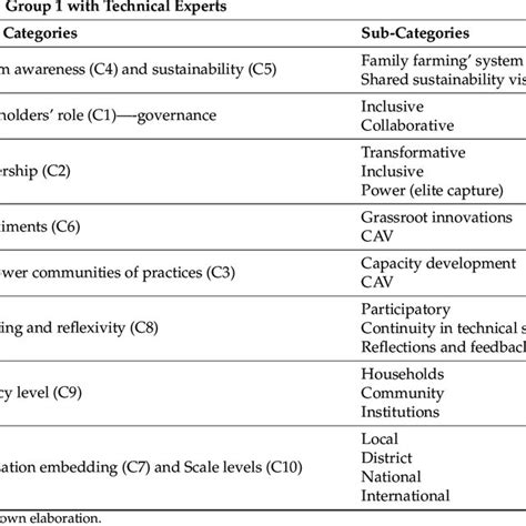 Multi Level Perspective On Transitions Source Adapted From Geels And