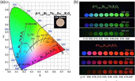 Figure 1 From The Role Of Lanthanide Luminescence In Advancing Technology Semantic Scholar