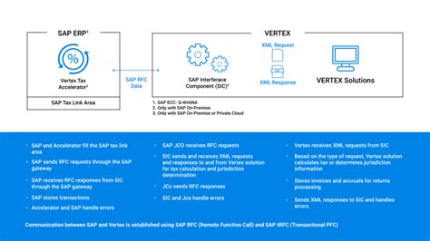 Sap Brim Integration With Vertex Tax Solution Acuitilabs