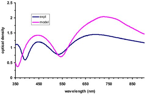 Spectral Transmission Of Simple Fabry Perot Filter Download